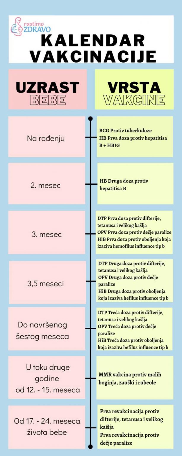 Kalendar vakcinacije beba i dece - Rastimo zdravo