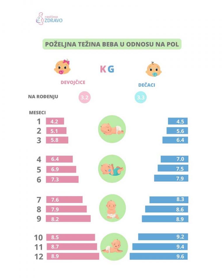 Napredovanje bebe. Koliko je poželjno? (TABELA) - Rastimo zdravo