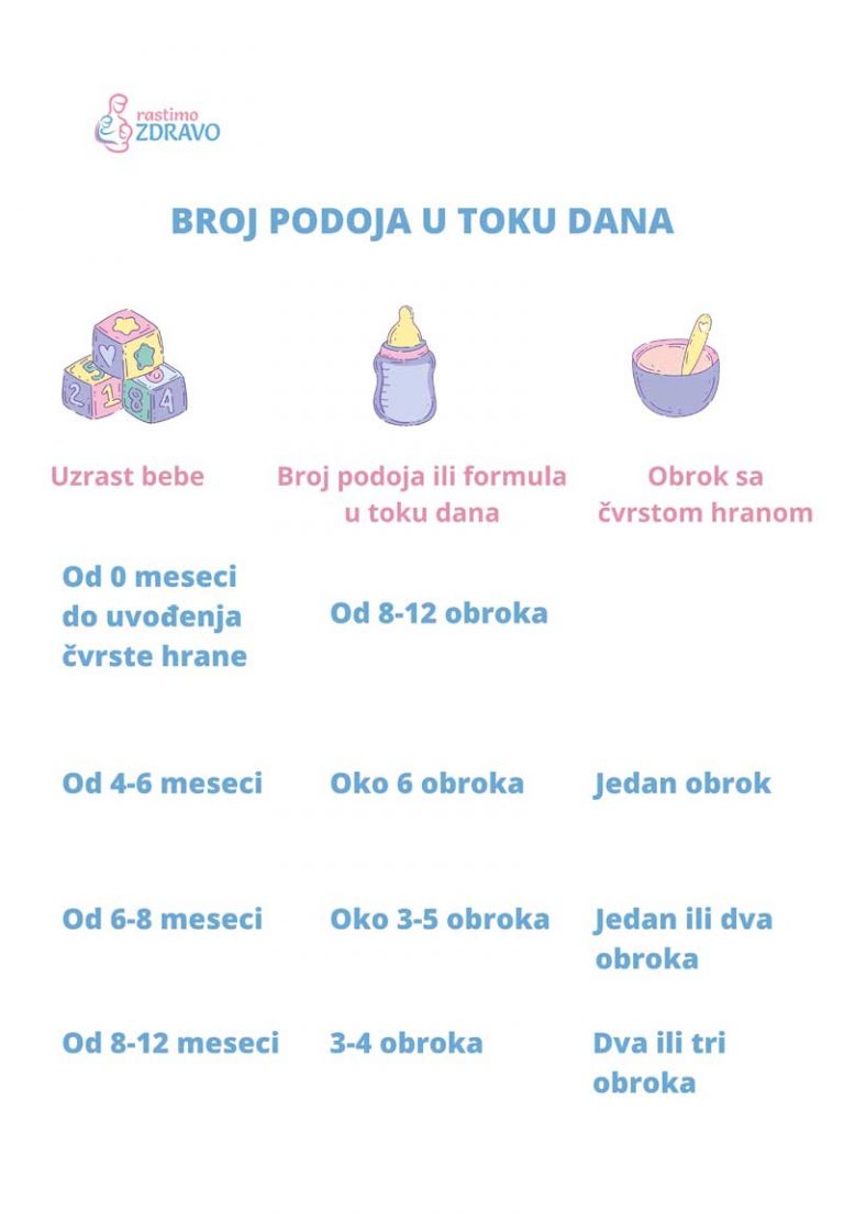 Vodič kroz dojenje bebe po mesecima (tabela) - Rastimo zdravo